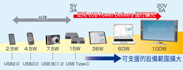 什麼是 USB-PD? 簡單介紹 USB Power Delivery | 雲爸的私處